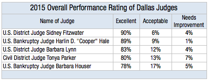 Federal Judges Yield Highest Satisfaction in HBA and DBA Judiciary ...