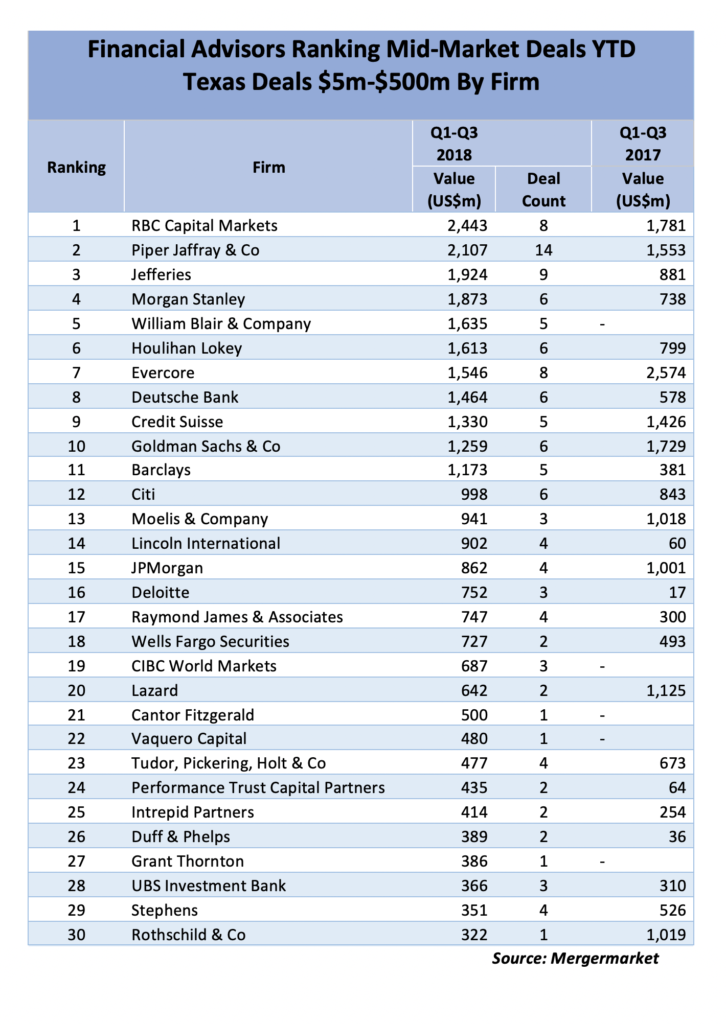 Mid-Market YTD 2018: Financial Advisor Deal Value Rankings - The Texas ...