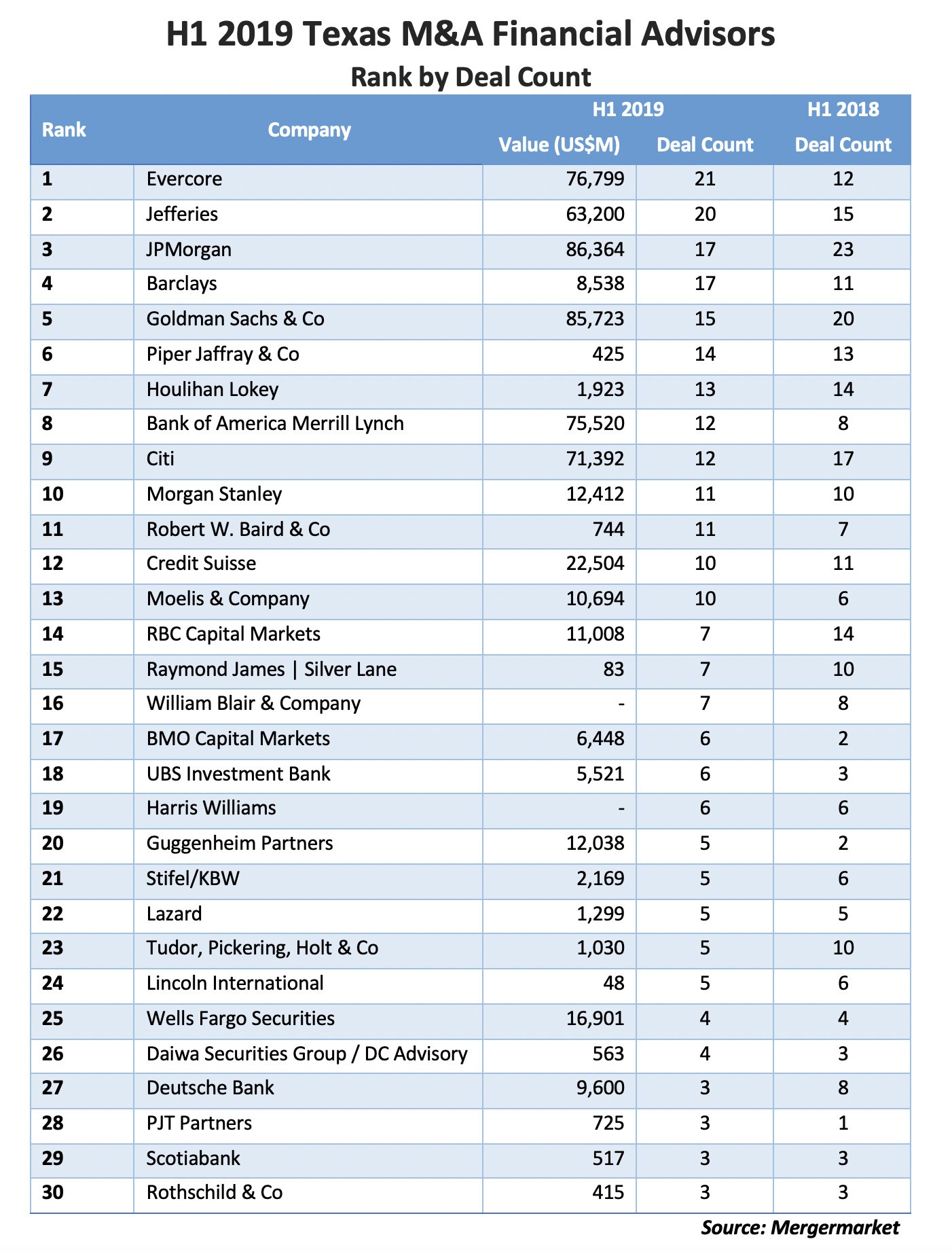 Evercore Back as the Top-Ranked Dealmaker for Texas Companies in H1 ...