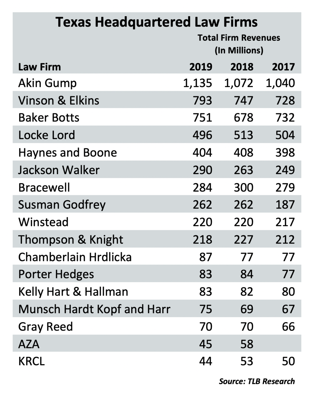Texas Legacy Firms: 2019 Was Good, 2020 May Be Make or Break - The ...