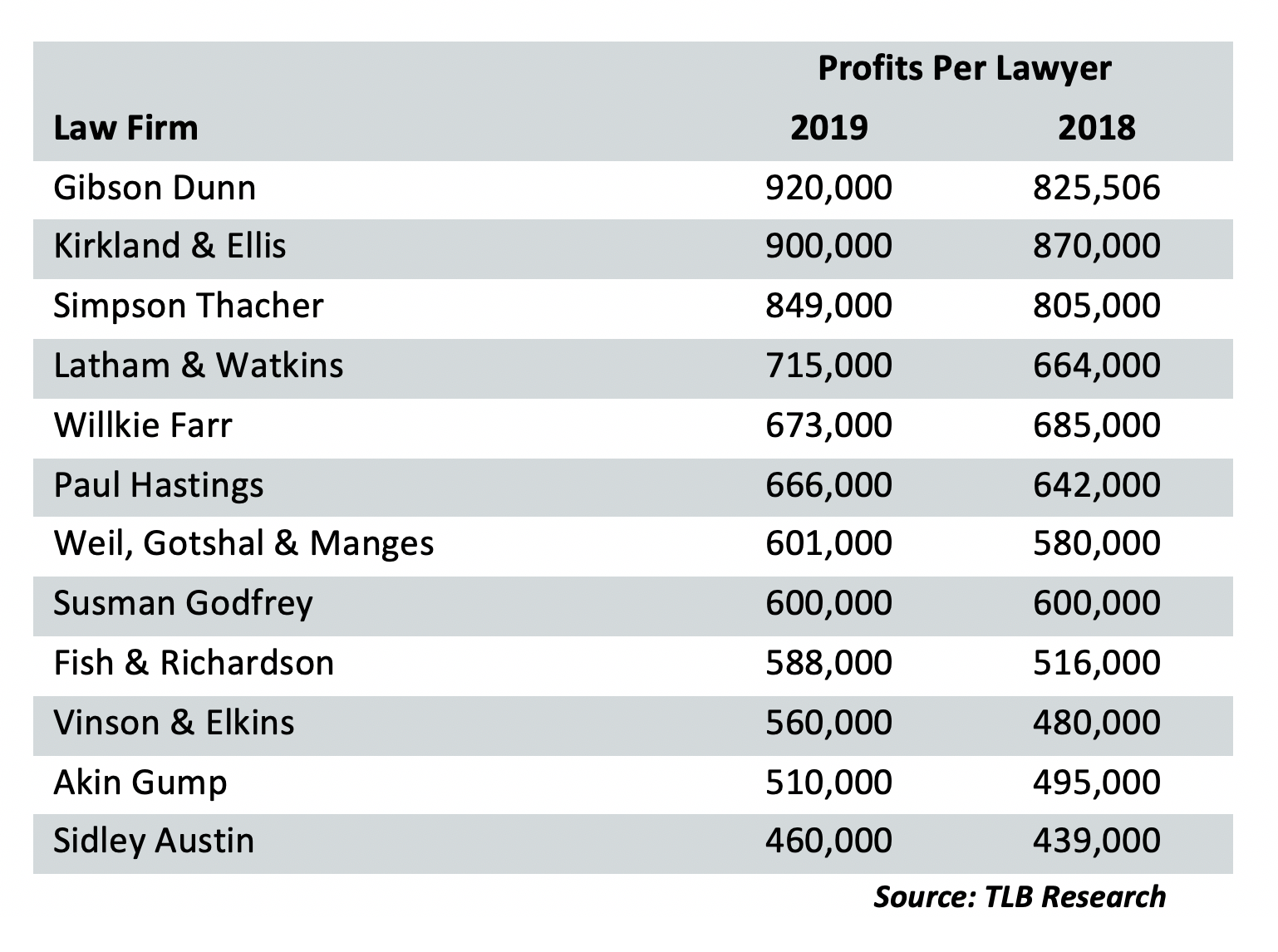 Top 12 Financially Elite Law Firms in Texas: Just the Numbers, Ma’am ...