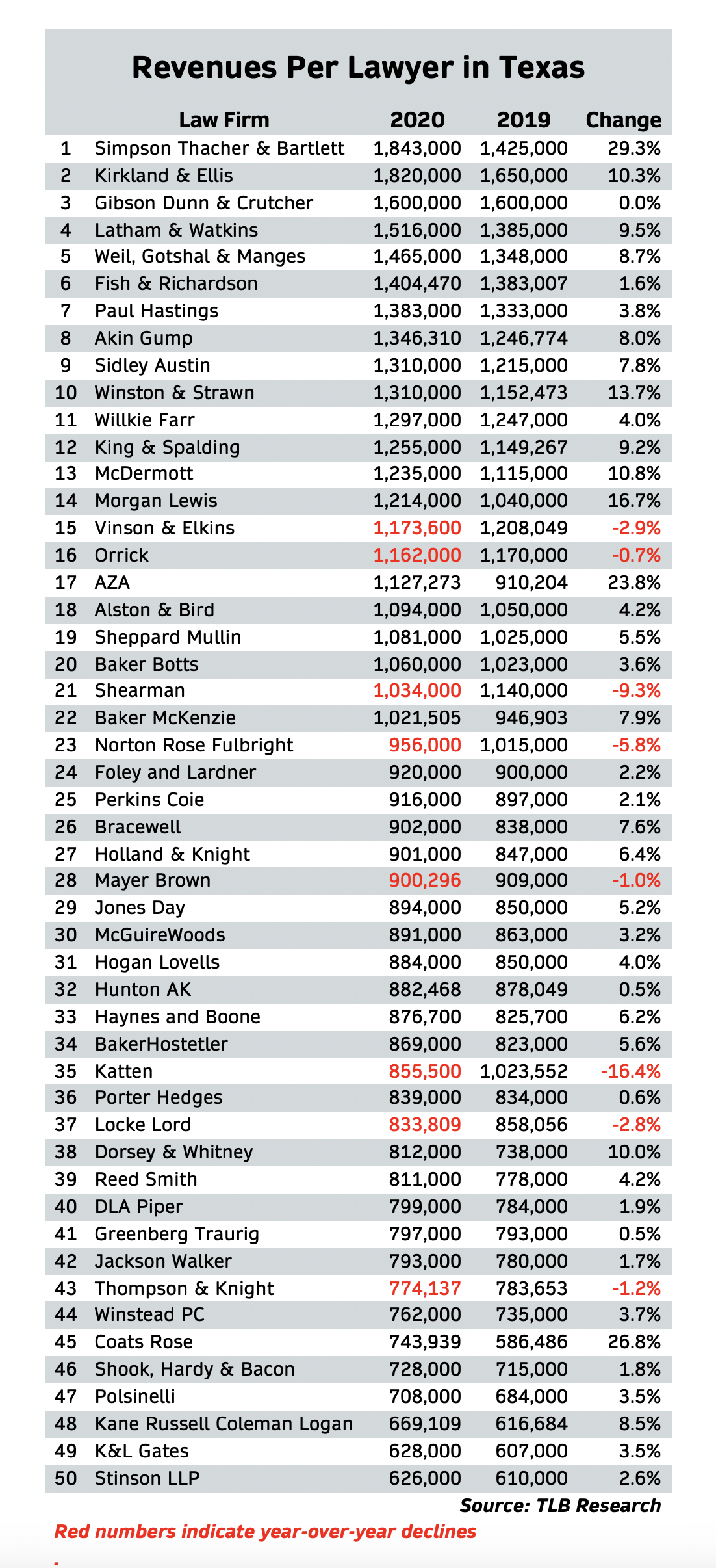 Closely Watched Revenue Per Lawyer Up 6th Year in a Row in Texas - The ...