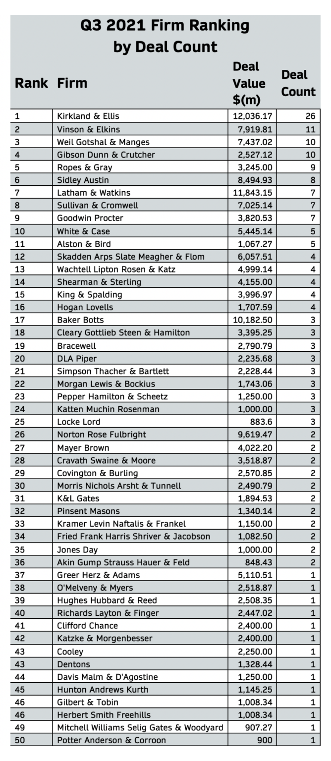Dealogic: Kirkland, V&E, Gibson, Weil Led Hot Q3 Texas M&A - The Texas ...