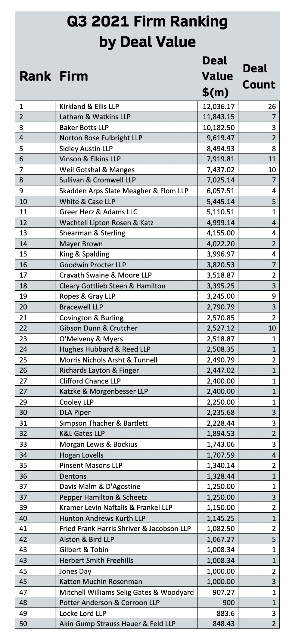 Dealogic: Kirkland, V&E, Gibson, Weil Led Hot Q3 Texas M&A - The Texas ...