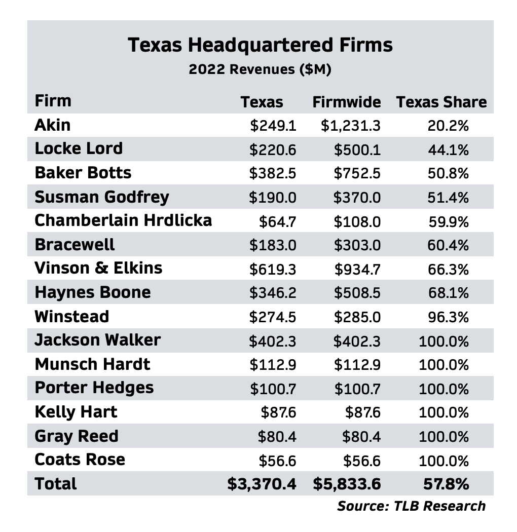 Texas Legacy Firms Finding Footing at Home - The Texas Lawbook