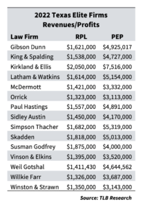 Fifteen Law Firms in Texas Reach Elite Status - The Texas Lawbook