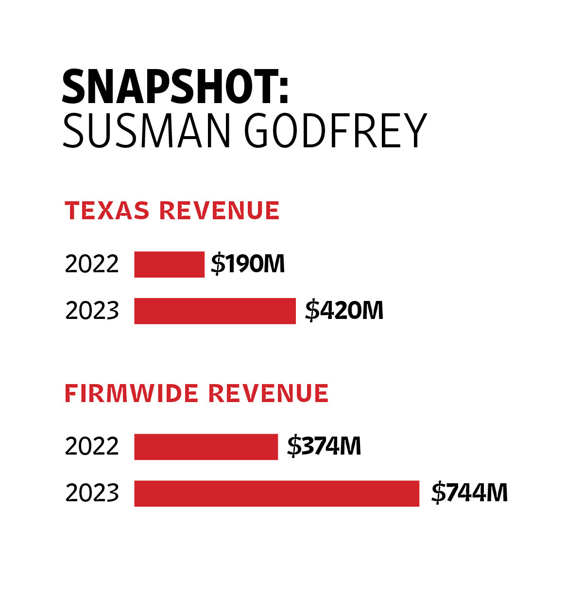 Susman Godfrey’s 2023: The Best Financial Year Ever for a Texas Law ...