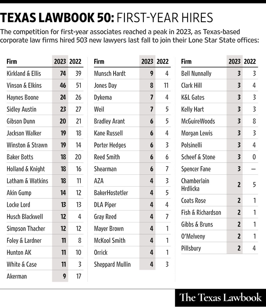 Corporate Law Firms Hired Record Number of Texas First-Years in 2023 ...