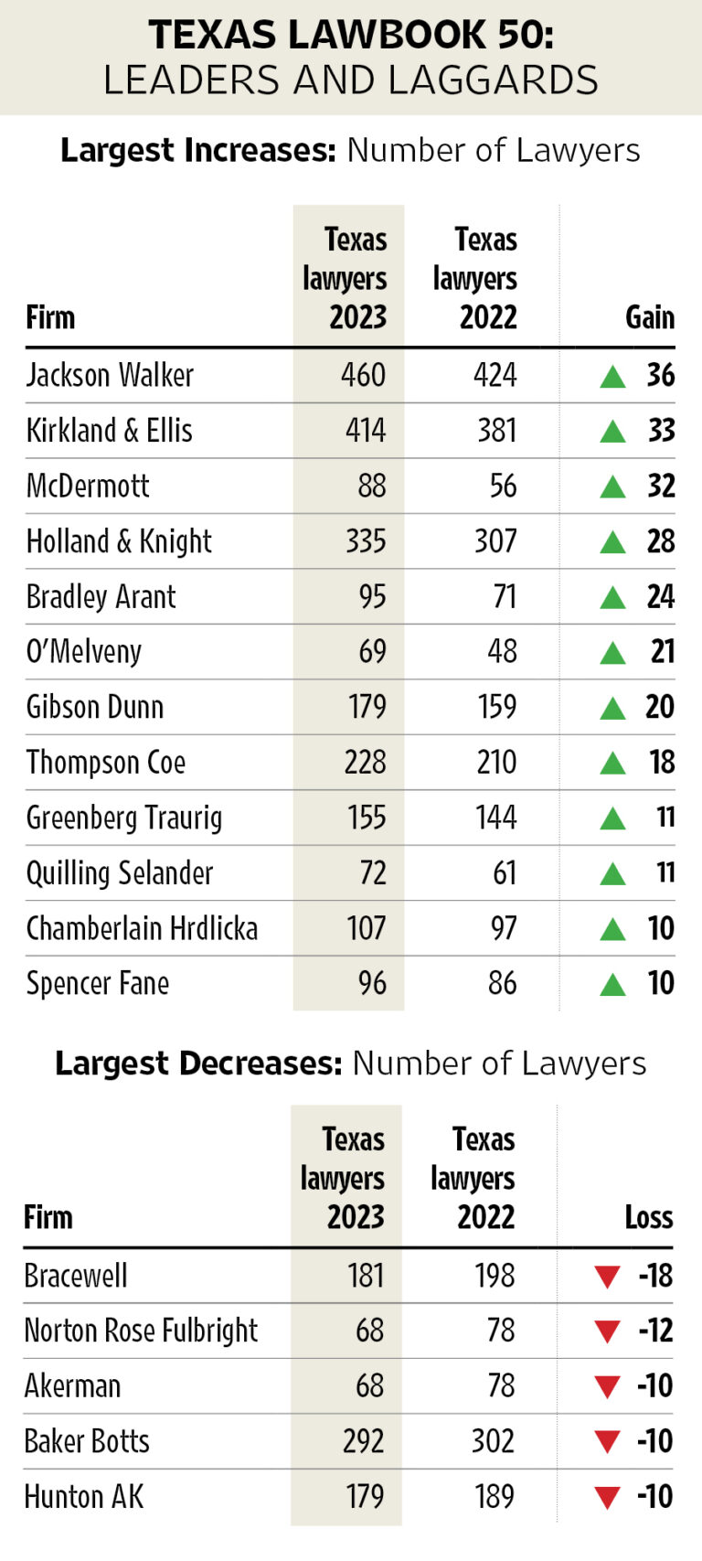 Texas Lawbook 50: A New No. 1 for Headcounts and a Three-way Tie for ...