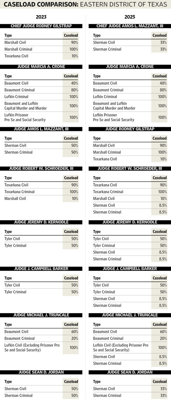 EDTX Chief Judge Mazzant Carves Up Sherman Docket, Four More Judges ...