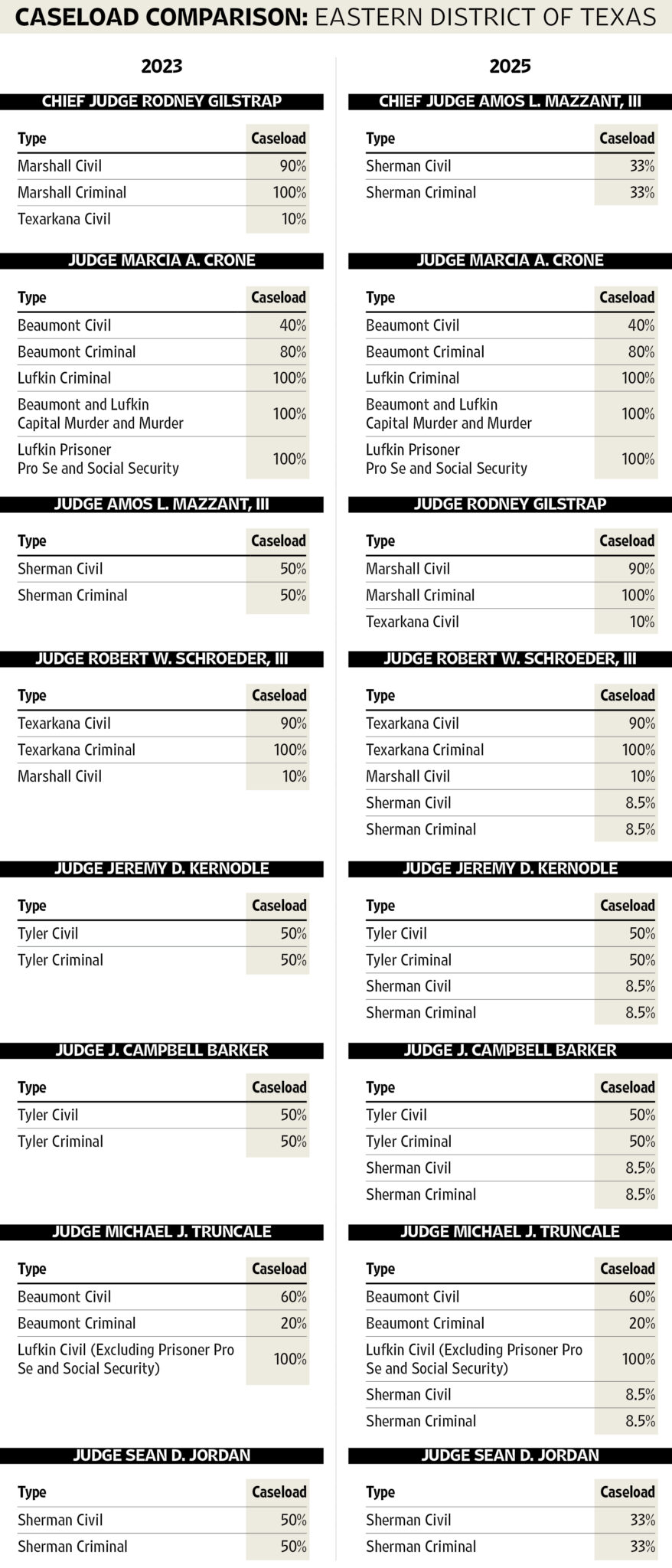 EDTX Chief Judge Mazzant Carves Up Sherman Docket, Four More Judges ...