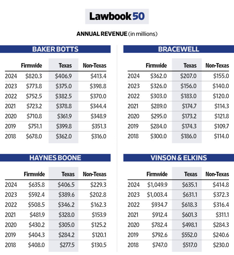 Lawbook 50: Four Texas Firms Growing East, West and Across the Seas ...