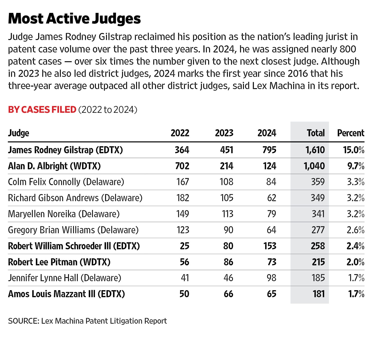 Report: Judge Gilstrap Again the King of Patent Litigation - The Texas ...