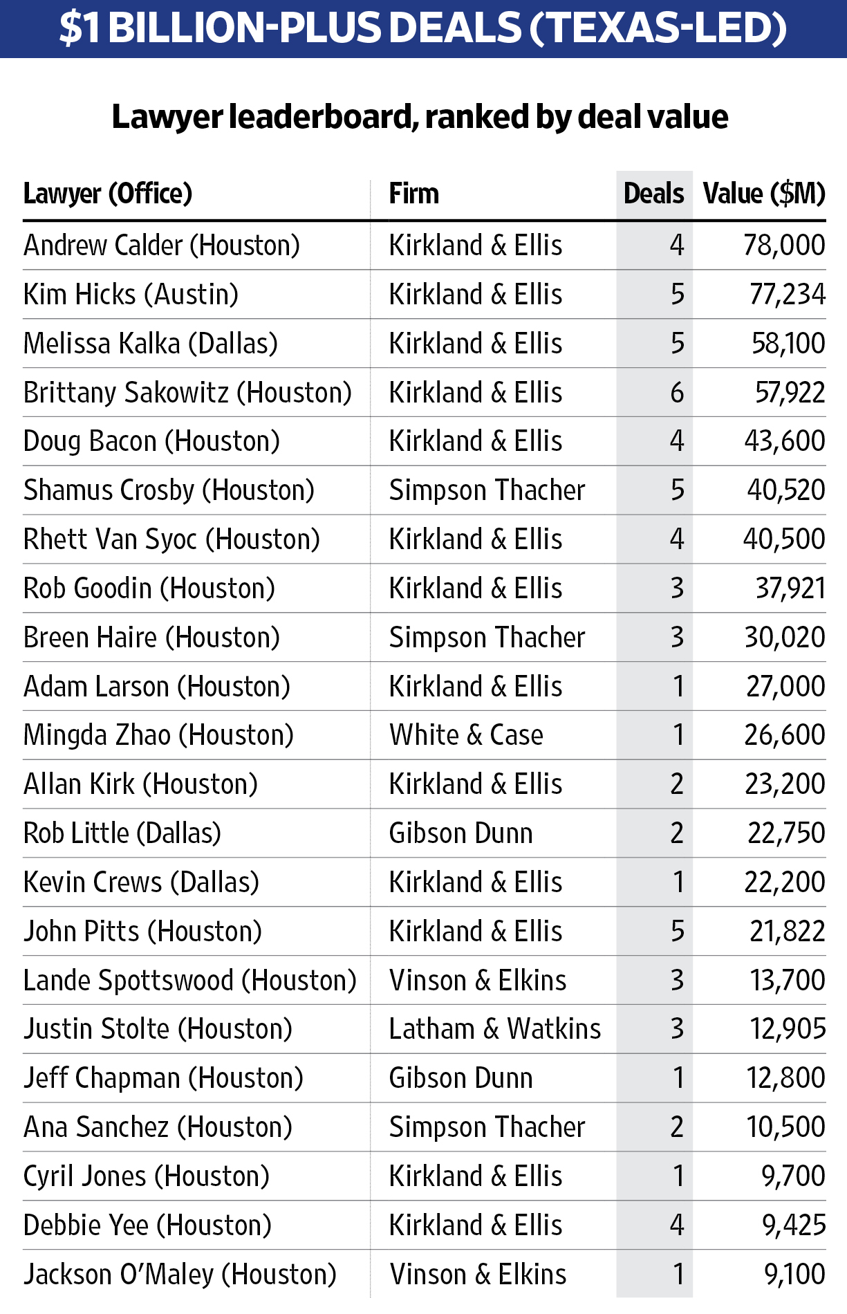 The Billion-Dollar Texas Lawyers - The Texas Lawbook